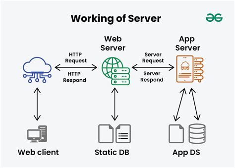Web Server Proxies And Their Role In Designing Systems Geeksforgeeks