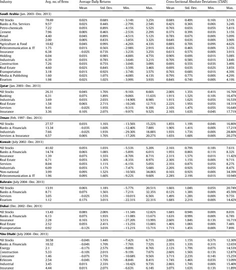 Summary Statistics Average Daily Returns And Cross Sectional Absolute Download Table