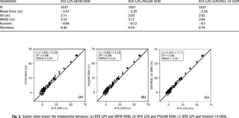 Elevation Difference Between Rtk Gps And Dems In Cauvery Delta Download Scientific Diagram