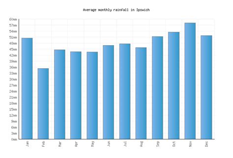 Ipswich Weather Averages And Monthly Temperatures United Kingdom Weather 2 Visit