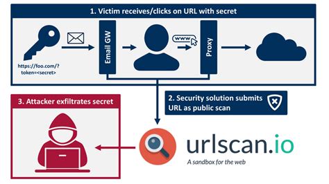 Urlscan Io S SOAR Spot Chatty Security Tools Leaking Private Data Positive Security