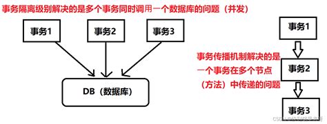 spring 事务（编程式事务、声明式事务 transactional、事务隔离级别、事务传播机制） csdn博客