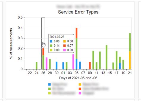 Graphs Error Type Chart With Simultaneous Errors User Experience
