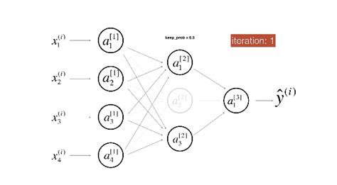 Dropout Regularization(丢弃正则化) Csdn博客 Dropout Regularization(丢弃正则化) Csdn博客
