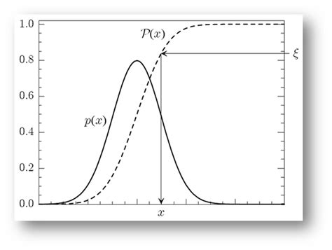 随机抽样方法整理 知乎