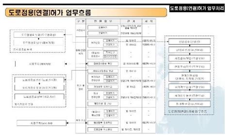 도로점용허가 도로연결허가 업무처리 및 도로점용허가 신청 구비서류 네이버 블로그