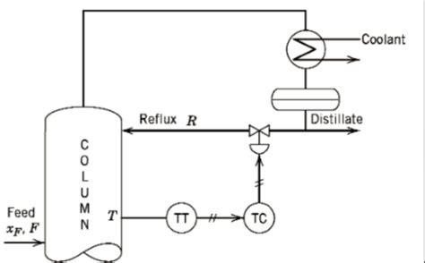 Based On This System Distillation Column Feedback