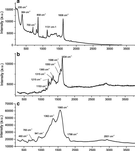 Raman Spectra Of Ag Nps A Bare Ag Nps B Ag Nps In Mouth Spray C Download Scientific Diagram
