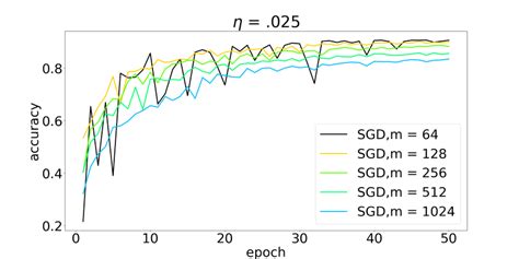 Test Accuracies Of Mini Batch Sgd Without Dp For Different Mini Batch Download Scientific