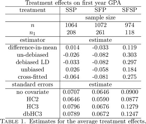 Table 1 From Regression Adjustment In Randomized Controlled Trials With