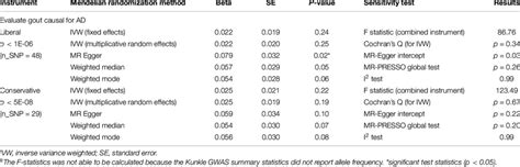 Two Sample Mendelian Randomization To Test Causal Relationship Between