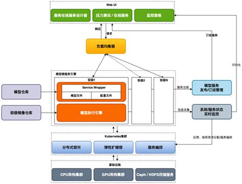 kuai平台 模型在线推理系统的高可用设计 京东云开发者社区