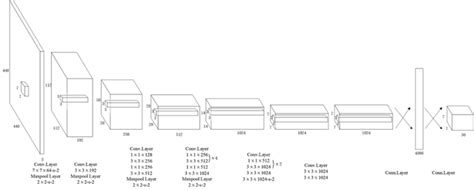Deep Convolutional Neural Network Architecture Download Scientific