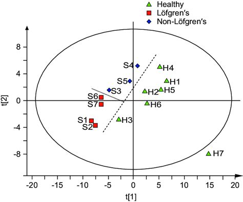 Scores Plot Of Principal Component Analysis This Unsupervised Download Scientific Diagram