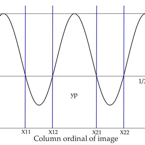 schematic diagram of pixel lateral histogram the x axis represented