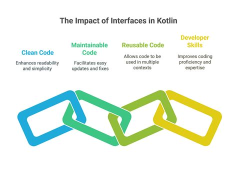 Mastering Kotlin Interfaces Implementation Usage And Interview Questions Explained Mastering