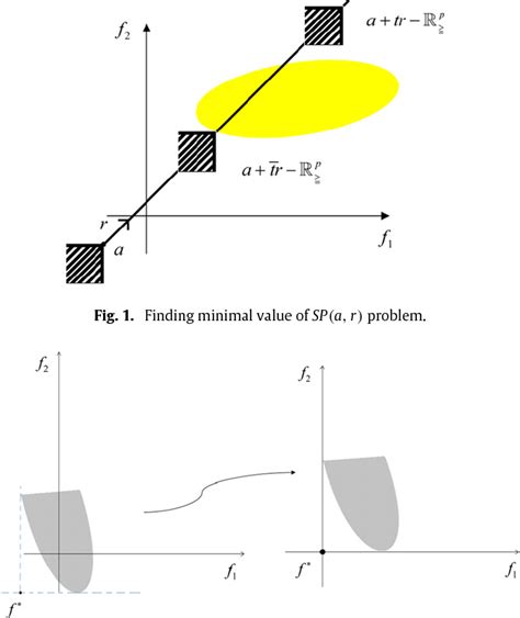 Figure 1 From A Numerical Method For Constructing The Pareto Front Of