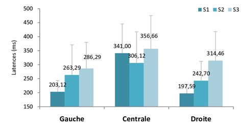 Latences Ms Des Saccades En Fonction Du Rang Saccadique Et De La