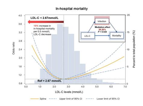 U Shaped Association Between Low Density Lipoprotein Cholesterol Levels And