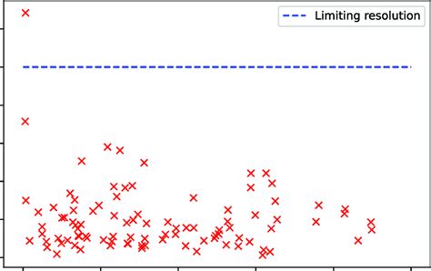 The Angular Distance Offset Of Cross Matched Sources In The Cleaned
