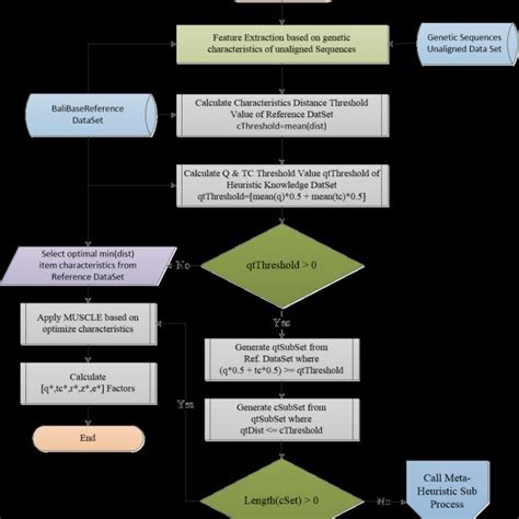 Purposed Hybrid Meta Heuristic Algorithm Heuristic Sub Process Download Scientific Diagram