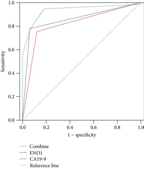 Diagnostic Value Of Eno1 Single Or Combined With Ca19 9 For Pdac Roc