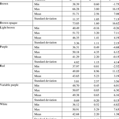 Statistical Parameters Min Max Mean And Standard Deviation Of L