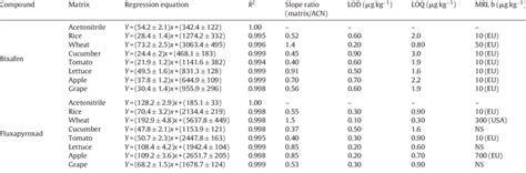Comparison Of Matrix Matched Calibration And Solvent Calibration A Download Scientific Diagram