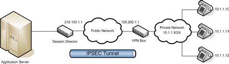 Ipsec Support