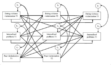 Cross Lagged Panel Analysis Note All Variables Are Controlled For Download Scientific