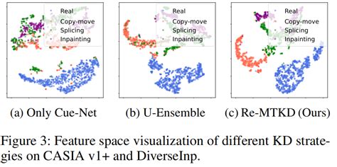 Reinforced Multi Teacher Knowledge Distillation For Efficient General Image Forgery Detection