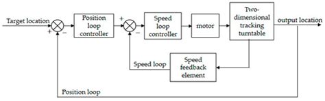 Research On Tracking Control Technology Based On Fuzzy Pid In Underwater Optical Communication