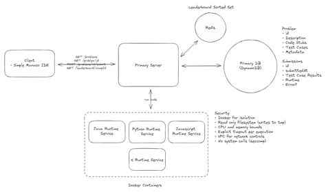 Design A Coding Platform Like Leetcode
