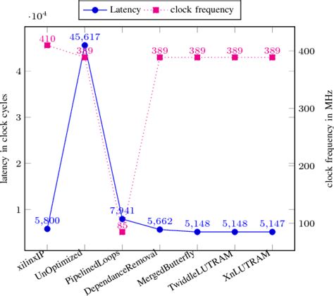 Figure From FFT IFFT Implementation Using Vivado HLS Semantic Scholar