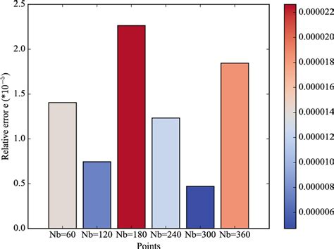comparison of predicted results for different collocation points on