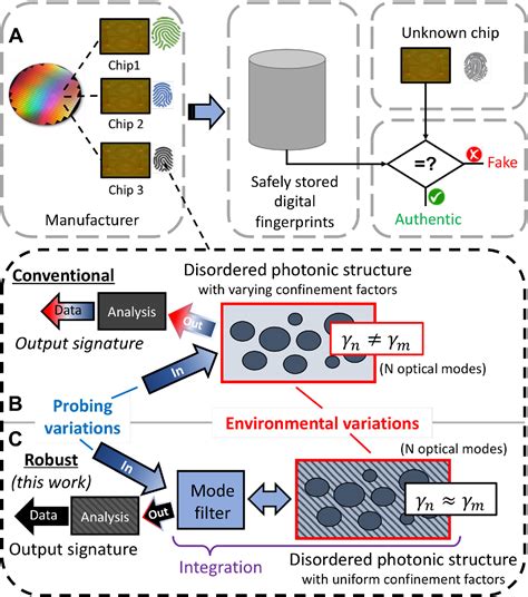 figure 1 from robust optical physical unclonable function using disordered photonic integrated