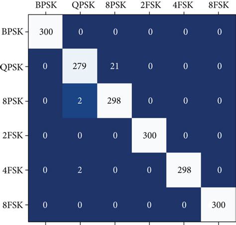 Confusion Matrix Under Different Snr Based On Supervised Contrastive Download Scientific