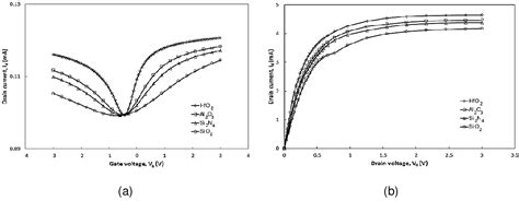 Figure 1 From Graphene Field Effect Transistor Simulation With Tcad On Top Gate Dielectric