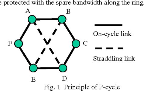 Figure 1 From A Cycle Based Rerouting Scheme For Wavelength Routed Wdm