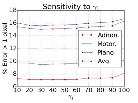 Sensitivity And Convergence Analysis A C Show That The Results Are