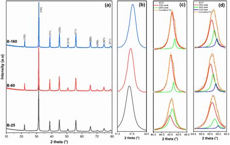 A Xrd Patterns B Enlarged Peak At 2θ ≈ 31 5° And Peak Splitting Around Download Scientific