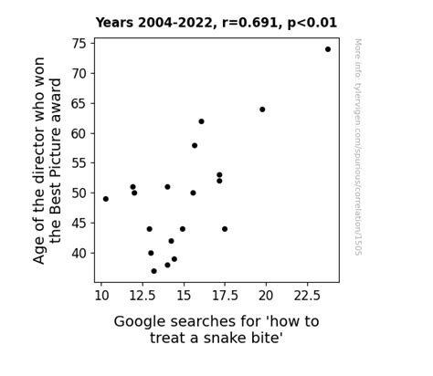 Spurious Correlations