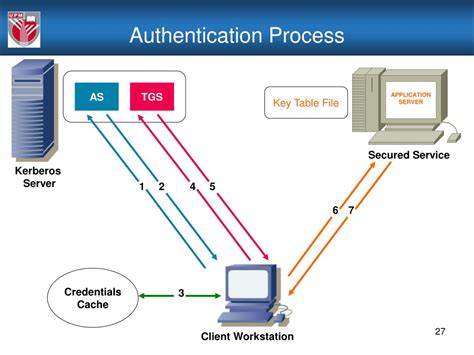 Kerberos Authentication Protocol Ppt Kerberos Protocol The Kerberos Client Authentication