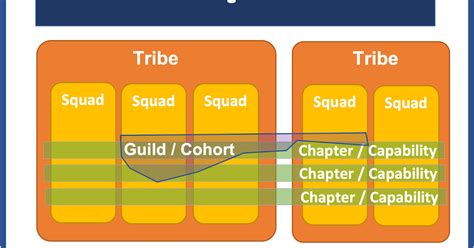 Ideas For An 21st Century IT Estate Implement Tribes Squads Chapter Matrix Model For Your