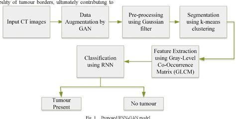Figure 1 From Optimized Ensemble Of Hybrid Rnn Gan Models For Accurate And Automated Lung Tumour