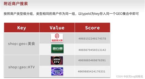 黑马点评 附近店铺黑马点评地图 Csdn博客