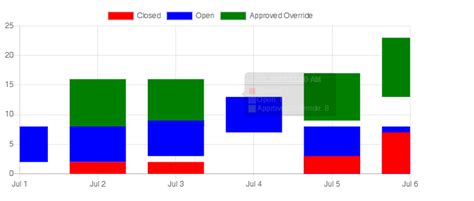 bar chart not plotting as expected · issue 538 · apertureless vue