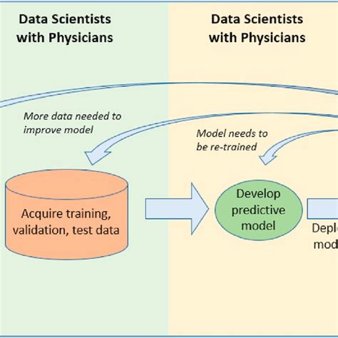 Proposed Agile Approach For Predictive Model Development In Healthcare Download Scientific