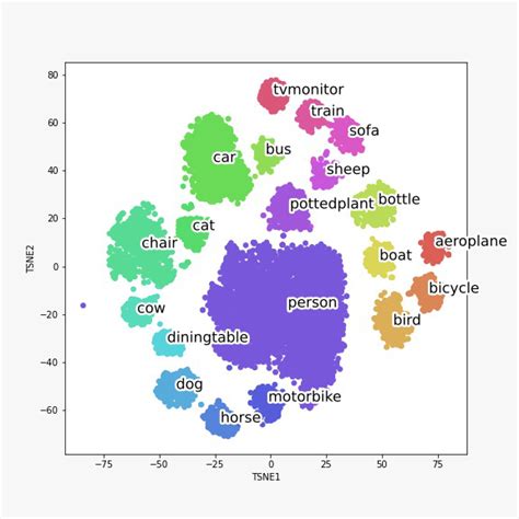 T Sne Visualization Of The Feature Space 5 30 Download Scientific