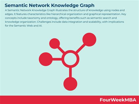 semantic network fourweekmba